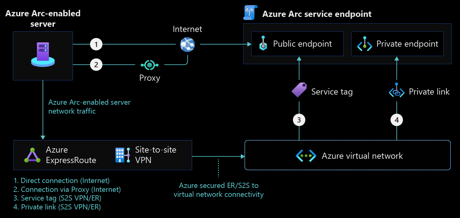 Time to Supercharge Your Hybrid Cloud? Learn How Azure Arc can ...