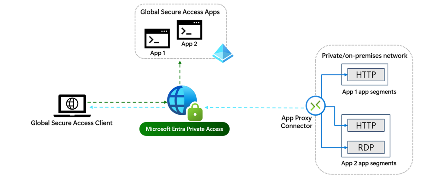 Entra Private/Internet Access A Viable Alternative to ZScaler? | B2Six ...